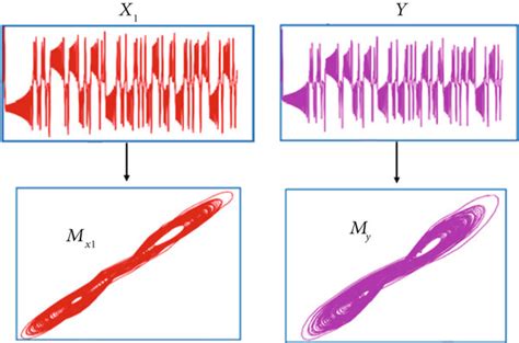 A Diagram Of The Reconstructed Attractors Mx1 And My Of Time Series X