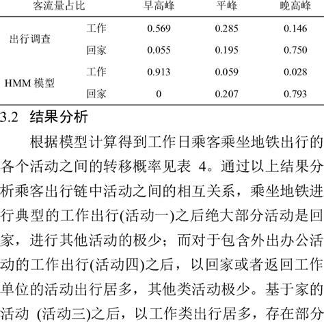 Comparison Between Model Results And Survey Data Download Table