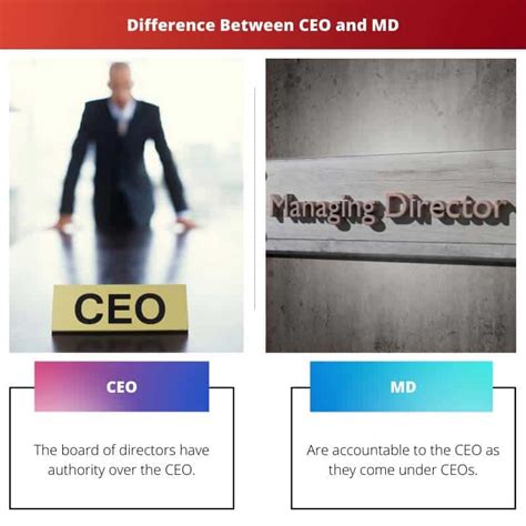 CEO Vs MD Difference And Comparison