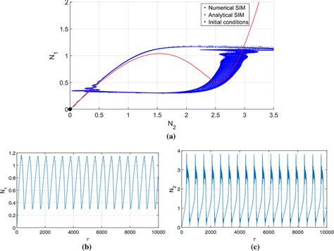 Analytical Predictions Versus Numerical Results For The System With