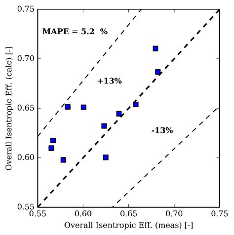 Simulation Model Validation Based On The Experimental Results From The Download Scientific