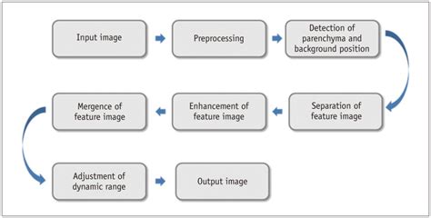 Flowchart Of Mammogram Enhancement Ver 2 0 Download Scientific Diagram