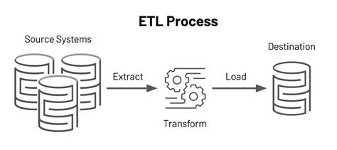 Etl Tools Importance Of Extract Transform Load And Data Etl Explained