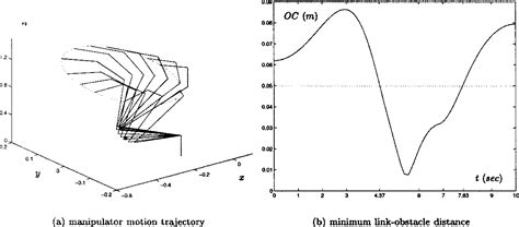 Figure 3 From Obstacle Avoidance For Kinematically Redundant Manipulators Using A Dual Neural