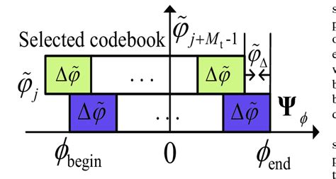 Illustration Of The Deviation Between The Selected Codebook And Beam Download Scientific