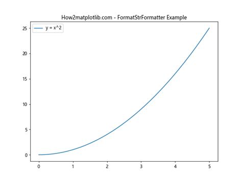 Matplotlib中使用set minor formatter 函数设置次要刻度格式 极客教程