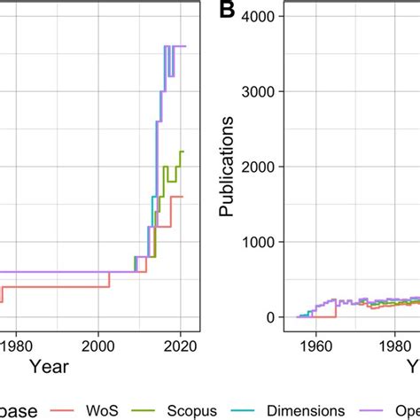 Numbers Of Data Journals Panel A And Data Papers Panel B Indexed In Download Scientific