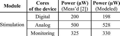 Simulated Vs Measured Power Consumption Download Table
