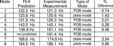 Comparison Between Analytical Results Using A Finite Element Model And