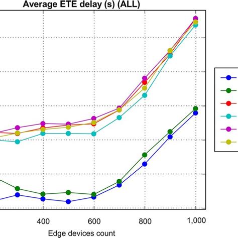 Average End‐to‐end Delay Of Task Offloading Methods Versus Edge Devices