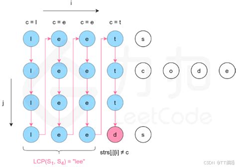 力扣（leetcode）题目总结——字符串篇leetcode 字符串题总结 Csdn博客