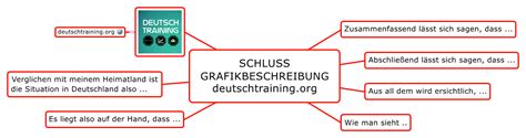 Grafikbeschreibung Wie Beschreibe Ich Eine Grafik Daf
