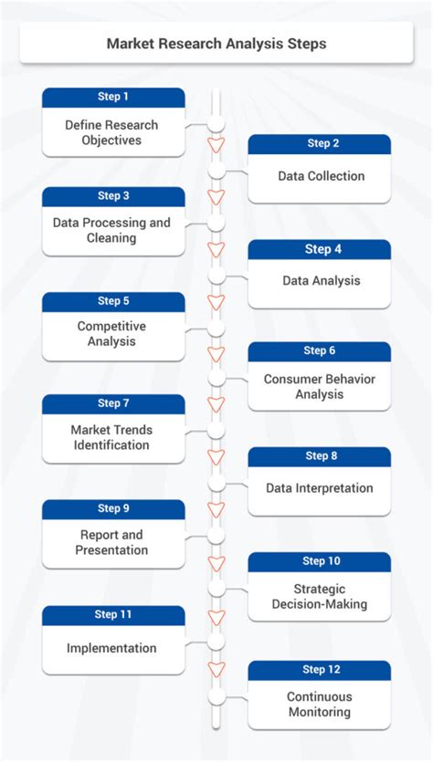 What Is Market Research Analysis Definition Steps Benefits And Best