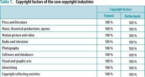 Table 3 From Economic Contribution Of Copyright Based Industries In