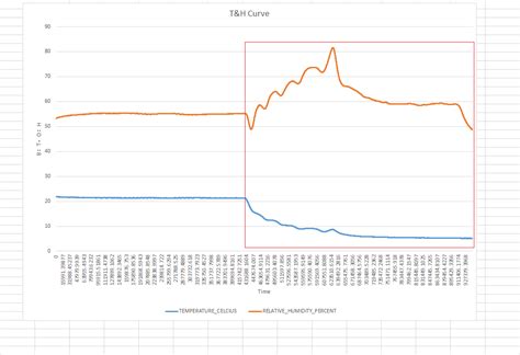 HDC1080EVM Humidity Measurment Error During Low Temperature 5C Sensors Forum Sensors TI