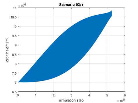 1 Orbit Elements Of Single Thrust In Low Earth Orbit Scenario