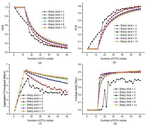 Effects Of Retry Limit On A Packet Delivery Ratio Pdr B Packet Download Scientific