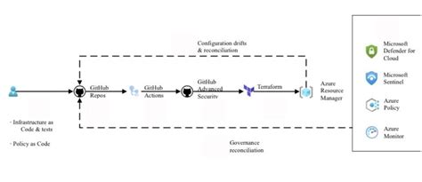 Sunand Bhatia On Linkedin Devsecops Iac Terraform Cloudsecurity Linkedinknowledgeshare
