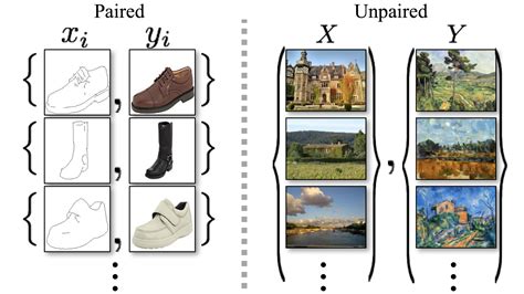 【论文笔记 Cyclegan】unpaired Image To Image Translation Using Cycle