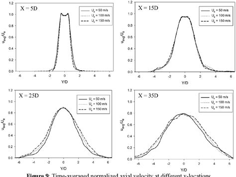 Figure 9 From Impact Of The Jet Velocity On The Turbulent Liquid Jet Semantic Scholar