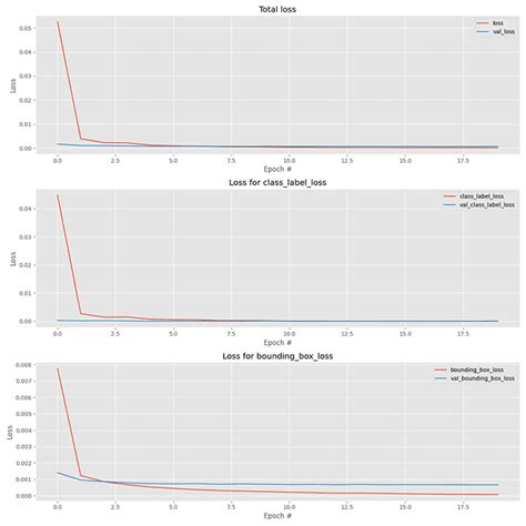 multi class object detection and bounding box regression with keras