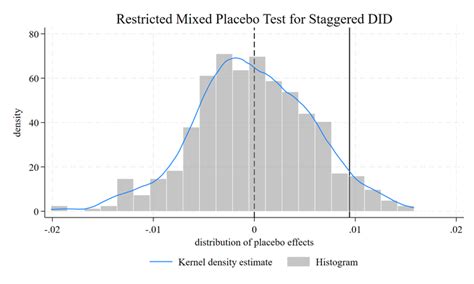 Stata学习：如何绘制混合安慰剂检验图？didplacebo 知乎