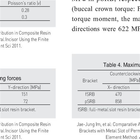 Material Properties Used In The Finite Element Analysis Download Table