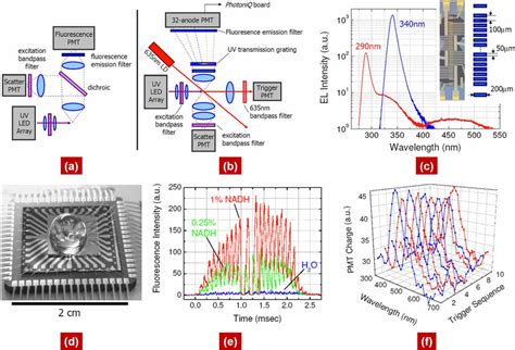 Top View Setups Of Compact Uv Led Array Based Airborne Particle Download Scientific Diagram