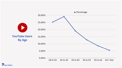 Youtube Networth Users And Valuation 2025 Priori Data