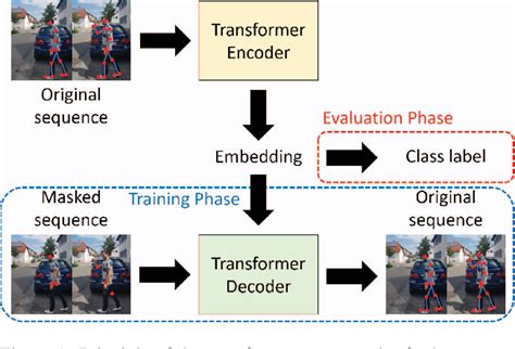 Figure 1 From Unsupervised 3d Skeleton Based Action Recognition Using
