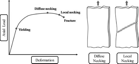 Diffuse And Local Necking On Tension Load Deformation Curve Hyun Kim Download Scientific