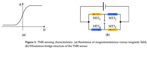 measurement principle diagram of the tmr current sensor measurement