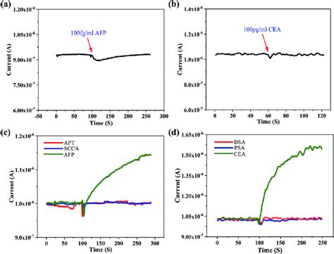 a real time current response of the unmodified sinw array fet sensor