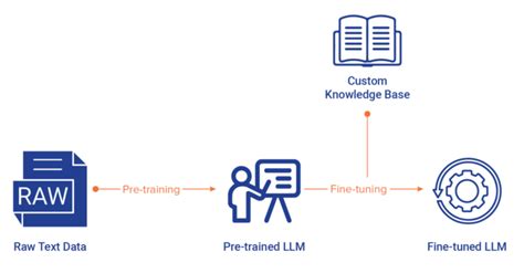 llm fine tuning—overview with code example nexla