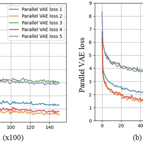 Results Of The Five Combinations Of Weight Values On Parallel Vae Loss