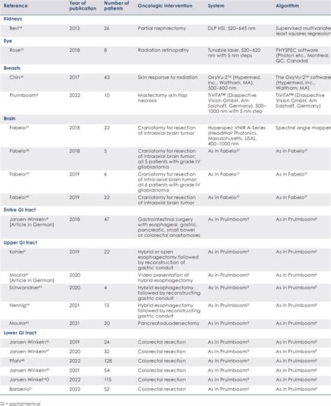 Included Articles Reporting The Use Of Hyperspectral Imaging Hsi To Download Scientific