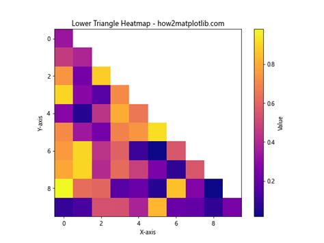Matplotlib中绘制热图上三角或下三角的高级技巧极客教程