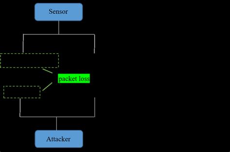the zero sum game between sensor and dos attacker download