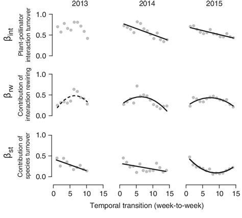 Within Season Temporal Dynamics Of Plant Pollinator Interaction