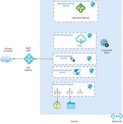 Lavakumar Ramesh On Linkedin Example Reference Network Topologies For
