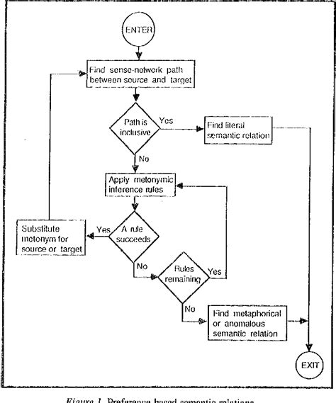 Figure 1 From Metonymy And Metaphor Whats The Difference Semantic
