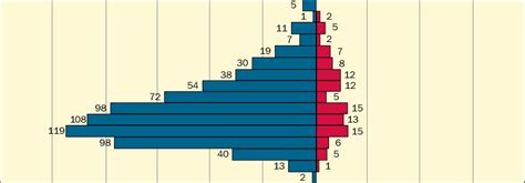 Distribution Of Leptospirosis Cases In The Philippines By Age And Sex