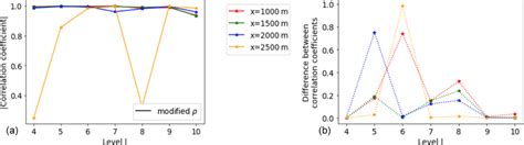 Comparing The Real And Modified Correlation Values Between Sfincs And
