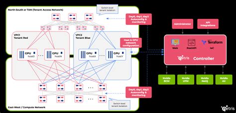Netris Unveils Networking Automation Abstraction And Multi Tenancy For Nvidia Spectrum X Netris