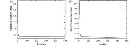 Convergence Of Generalized Pattern Search Method For Processing Of Download Scientific Diagram