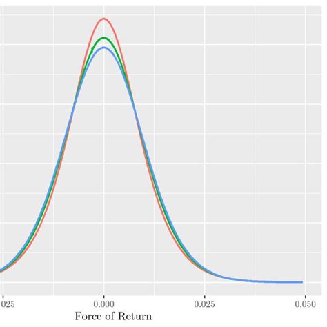 Heston Model Distribution Function With Different ρ Values Download Scientific Diagram
