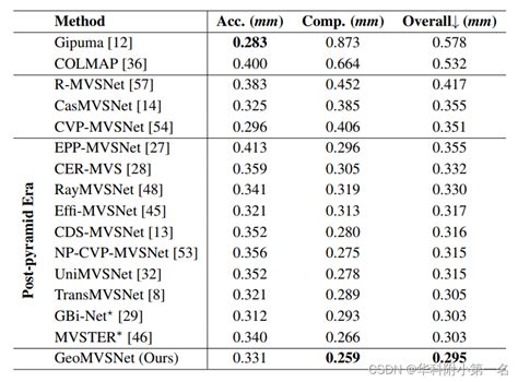 【论文简述】geomvsnet learning multi view stereo with geometry perception