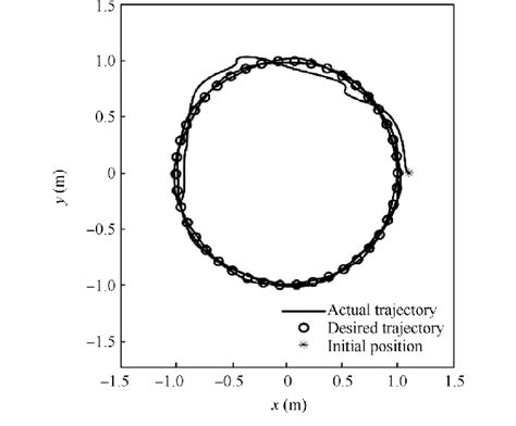 Tracking A Circular Trajectory Download Scientific Diagram