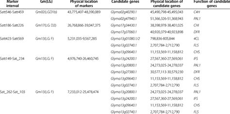 Identification Of Candidate Genes Underlying Overlapped Locus Of Eqtl