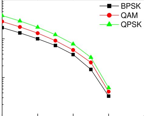 ber of the 1 2 rated ldpc encoded sttc mimo ofdm system under different